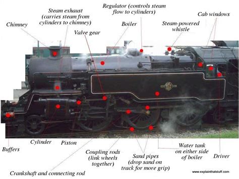 Steam Engine Parts Diagram and Their Functions Explained
