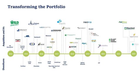 Image result for ADM Restructuring
