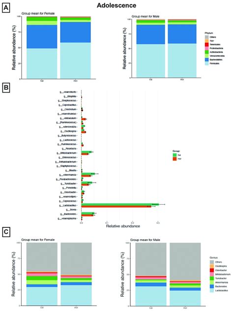 Image result for Microbial Profiling of the Samples