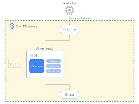 Image result for Optimize Cloud SQL Performance