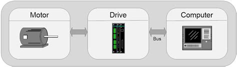 Image result for Computer Motion Control