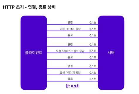 Image result for HTTP Application Layer Https Transpot