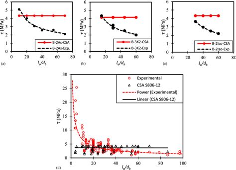 Image result for Embedment Length vs Development Length