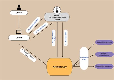 Image result for API Management Gateway JSON