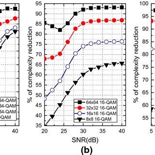 Image result for Complexity Reduction Graph