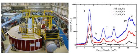 Image result for Neutron Scattering Spectroscopy