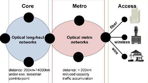 Image result for Classification of Network Based On Scale