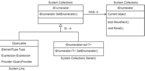 Image result for IEnumerable and IQueryable C