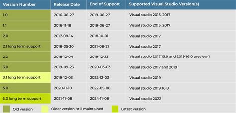 Image result for ASP.NET Core Version