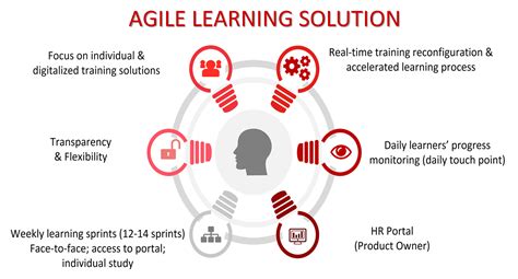 Image result for Agile Learning Methods