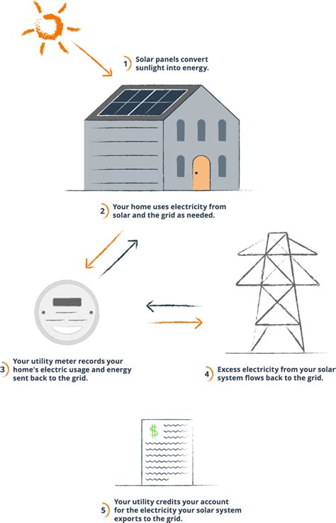 Image result for Understanding Net Meter