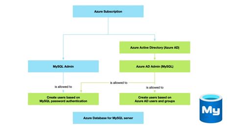 Image result for Azure Resource ID MySQL