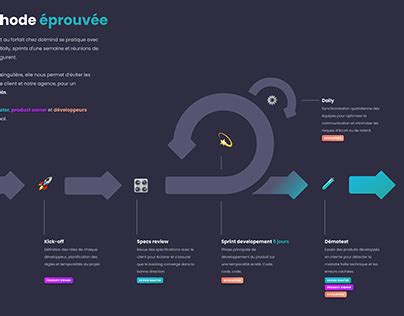 Image result for Method Development Graphic