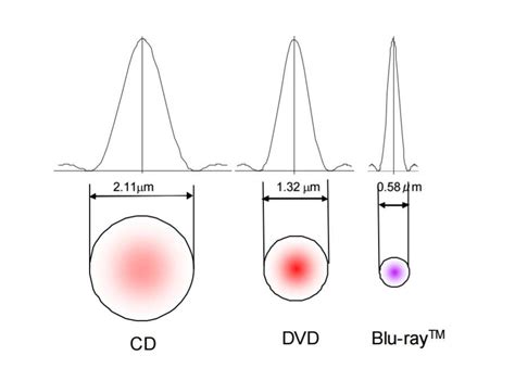 Image result for Optical Disc Types