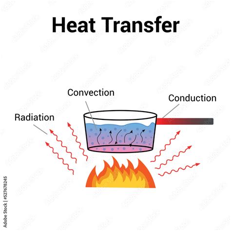 Image result for Examples of Radiation Heat Transfer
