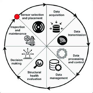 Image result for Deep Learning in SHM
