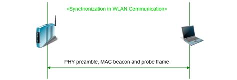 Image result for Wireless Synchronization Devices