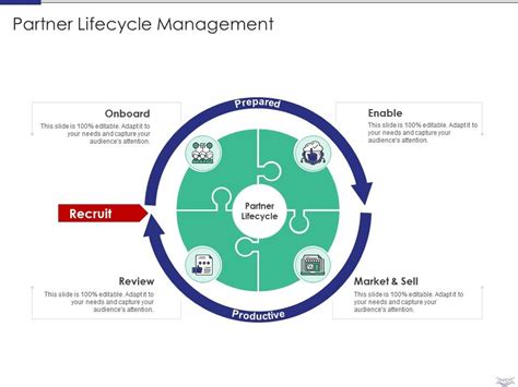 Image result for Partner Lifecycle Management