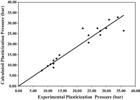 Image result for Plastic Process EQ