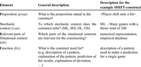 Image result for How to Write a Construct