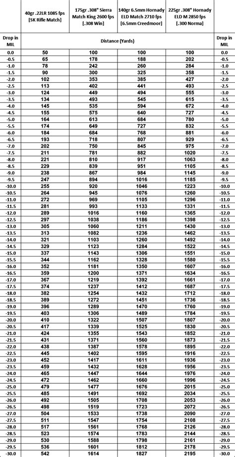 Image result for 22LR Drop Chart