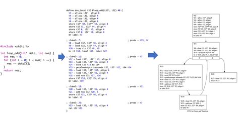 Image result for LLVM Code