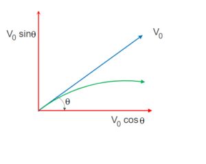 Projectile Motion Equations - PhysicsTeacher.in