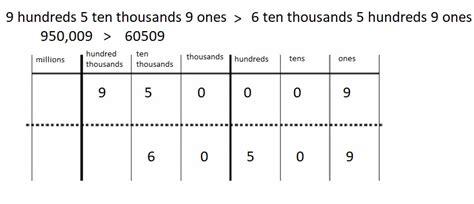 Image result for Eureka Math Grade 4 Lesson 1 Problem Set