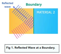 Image result for Example of Reflection of Waves
