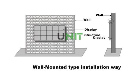 LED Display Installation Way - UNIT LED