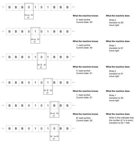 Image result for Components of Turing Machine