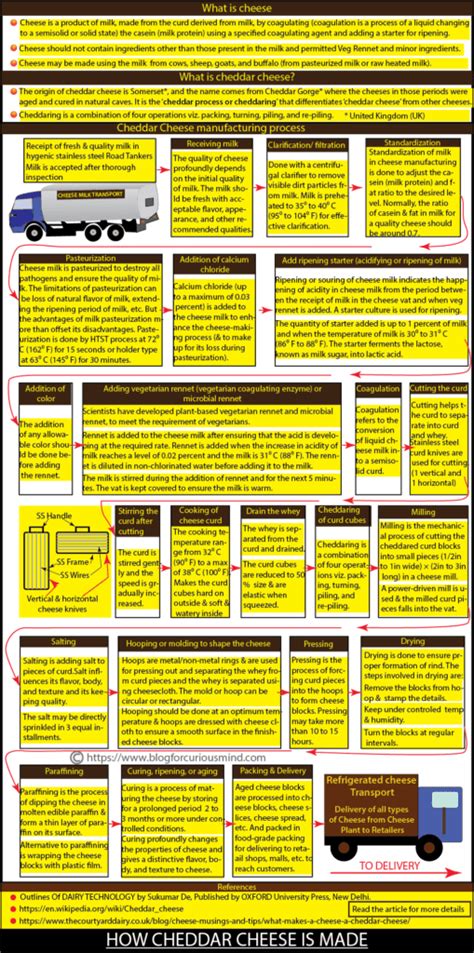 Image result for Cheddar Cheese Making Process