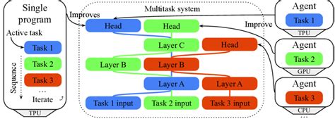 Image result for Sequential Program Structure