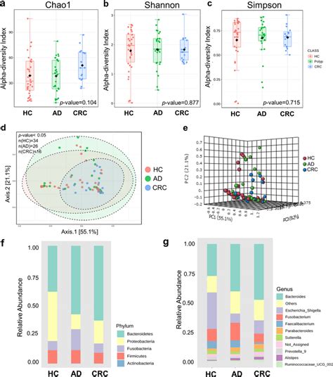 Image result for Microbial Profiling of the Samples