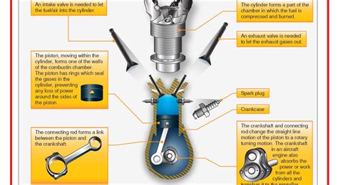 Image result for Aircraft Reciprocating Engine Control System