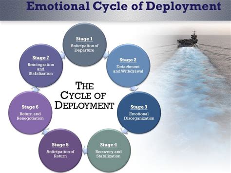Image result for Deployment Training Cycle