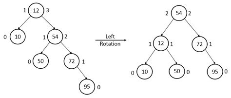 Image result for AVL Insetion Examples