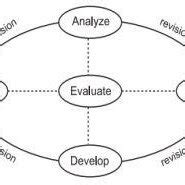 Image result for Research Development Model