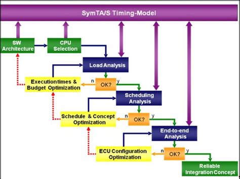 Image result for SW Development Process AUTOSAR