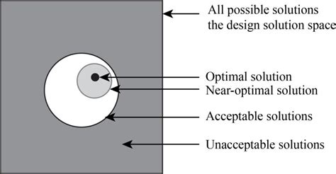 Image result for Morphological Design Process