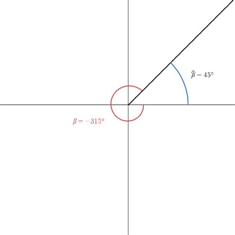 Image result for Reference Angle Chart Fourths