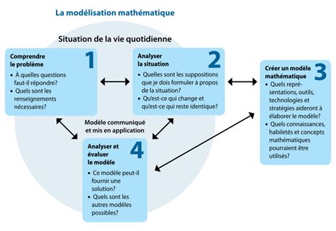 Image result for EDU Modele Modelisation Algorithmique
