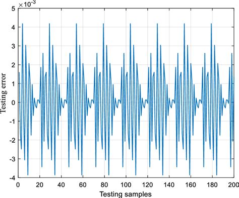 Image result for What Is Modeling Error