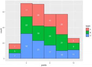 Image result for Histogram Labels