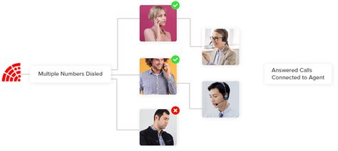 Image result for Predictive Dialer Flow Chart