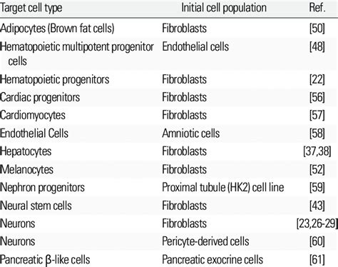 Image result for What Is Direct Reprogramming