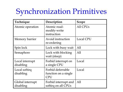 Image result for Synchronization Primitive