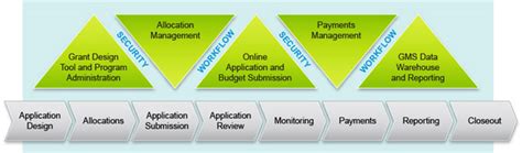 Image result for Grant Management Basic SS