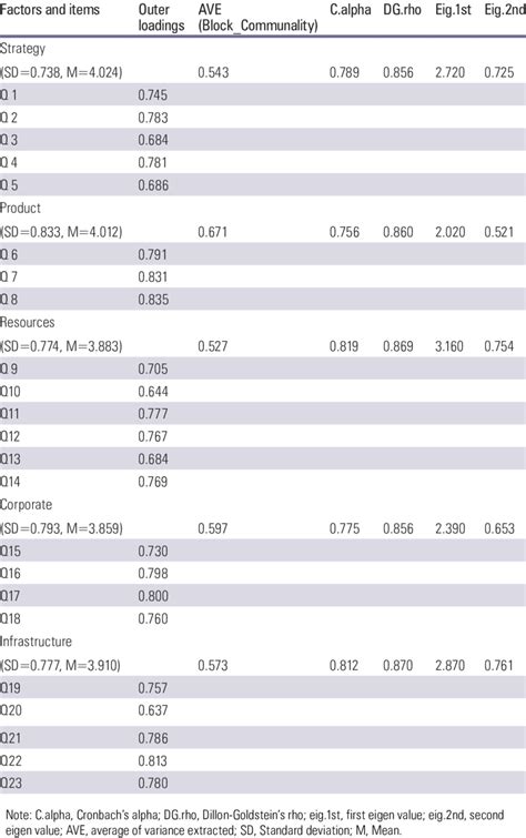 Image result for Analysis of Measurement Models