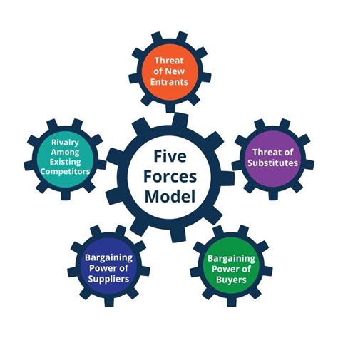 Image result for Five Forces Model